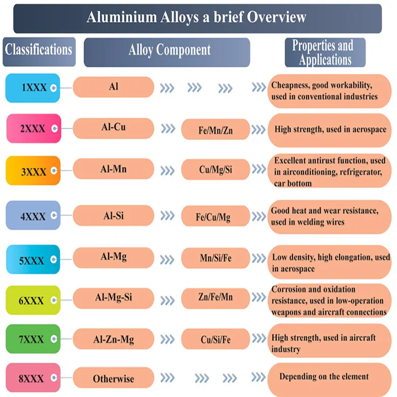 Aluminum Alloys Comparison : Casting Processes, Standards